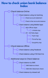11+ ways to check Union Bank Balance - SMS,ATM,Net-banking
